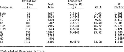 Response Factor Table Ql And Related Compounds Download Table