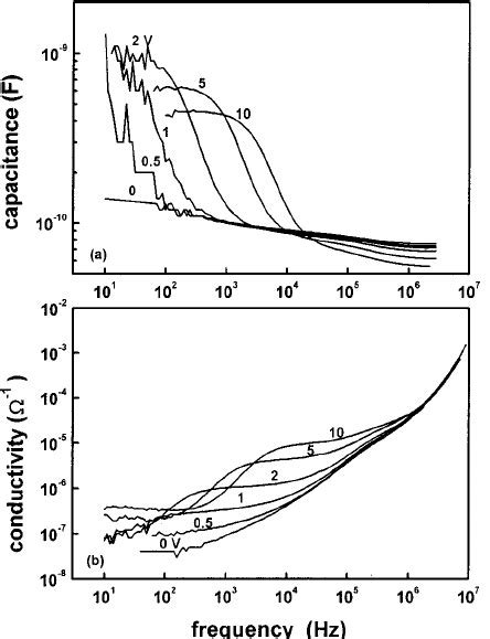 capacitance variations as a function of applied frequency measured at a