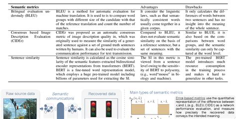 Table I From Semantic Communication Meets Edge Intelligence Semantic Scholar