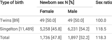 Sex Ratio Of Twin And Singleton Births Download Scientific Diagram