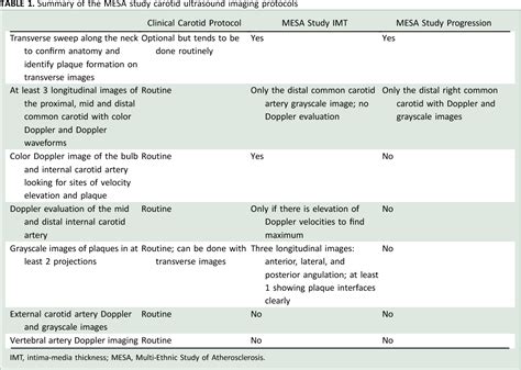 Figure 1 From Carotid Intima Media Thickness As Surrogate For And Predictor Of Cvd Semantic