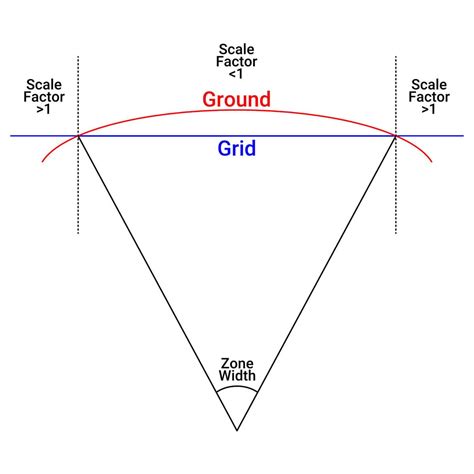 Grid Vs Ground Coordinates Guide Bench Mark Usa