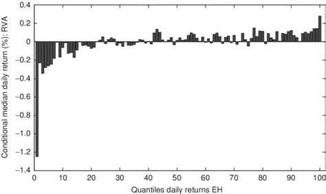 Dependence Structure Relative Value Arbitrage And Equity Hedge