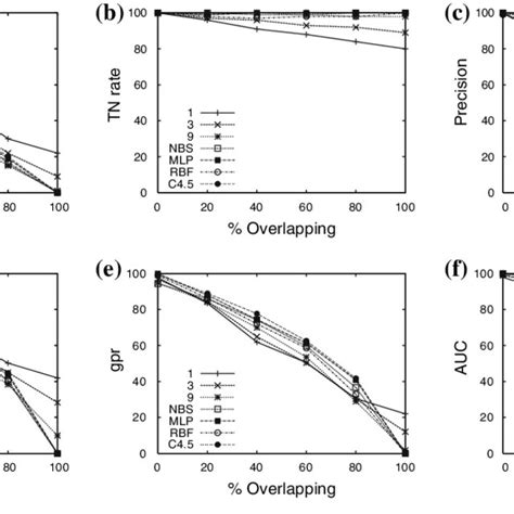 Performance Metrics In K Nn Rule And Other Learning Algorithms For Download Scientific Diagram
