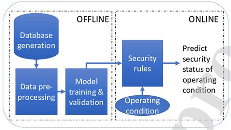 Overall Workflow For Data Driven Security Assessment Download Scientific Diagram