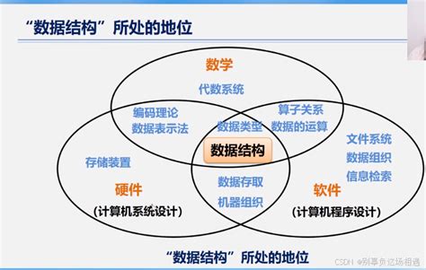 1数据结构与算法 前言 Csdn博客 1数据结构与算法 前言 Csdn博客