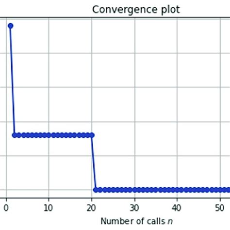 Representation Of The Evaluation Plot Allows Us To Understand The