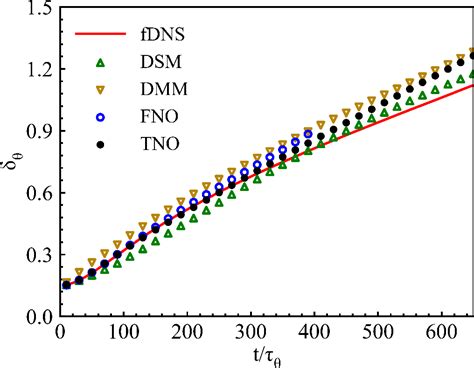 Figure 1 From A Transformer Based Neural Operator For Large Eddy
