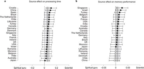 Multilevel Model Unconstrained Estimates For The Exploratory Download Scientific Diagram