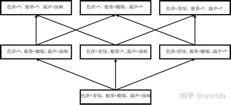 《机器学习》(西瓜书)课后习题答案 第一章 绪论 知乎 《机器学习》(西瓜书)课后习题答案 第一章 绪论 知乎