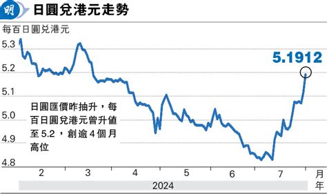 日央行意外加息 日圓兌港元曾上52算 20240801 經濟 每日明報 明報新聞網