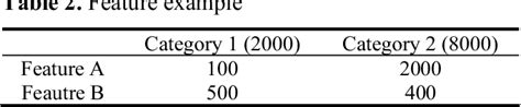 Table 2 From Malware Detection Using Semantic Features And Improved Chi