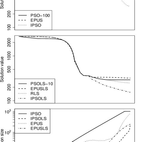 Solution Development Over Time Obtained By A Selection Of The Compared