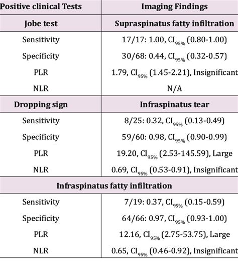 Validity Indices In Relation To Imaging Findings Download Table