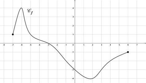Lecture graphique images antécédents et résoudre graphiquement f x geq k ou f x leq k