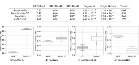 Table Vi From Latency Based Inter Operator Scheduling For Cnn Inference