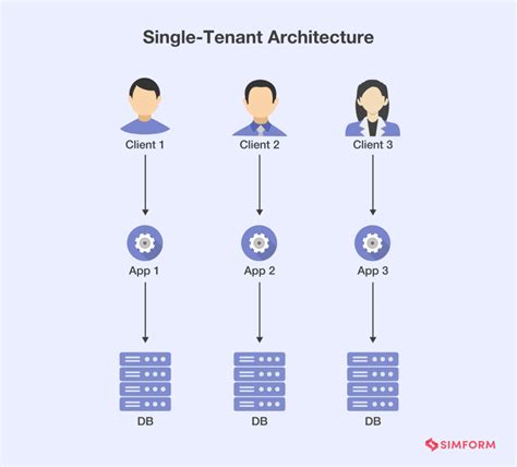 SaaS Architecture Types Tenancy Models Benefits And More