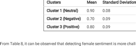 mean and standard deviation of each cluster generated by k means