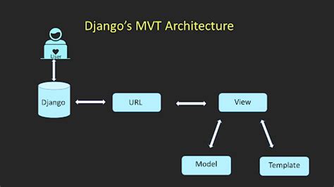 Django Tutorial The Ultimate Guide 2022 Mastering Backend Development