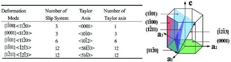 Deformation Modes And The Corresponding Taylor Axes In Pure Titanium Download Scientific Diagram