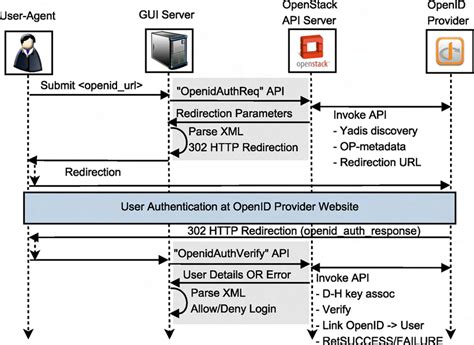 signalling sequence for openid authentication in openstack download scientific diagram
