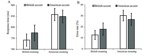 Response Times A And Error Rates B In Experiment 4 Error Bars Show Download Scientific