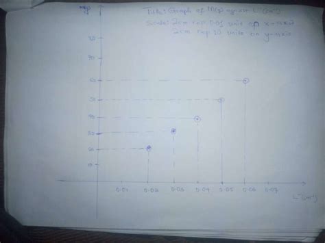 Physics Practical How To Do Physics Practical