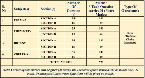 Neet Ug 2023 Registration Notification Application Form Exam Date