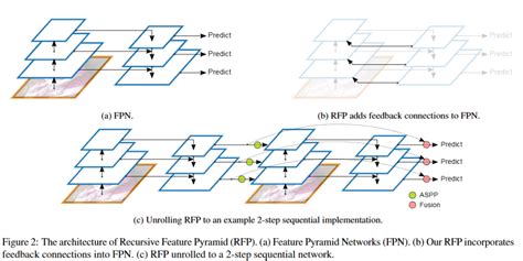Detectors：使用递归特征金字塔和可切换的空洞卷积检测目标detectors Detecting Objects With Recursive Featur Csdn博客