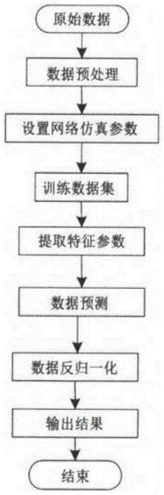 一种基于深度学习lstm网络的桥梁静态位移预测技术的制作方法
