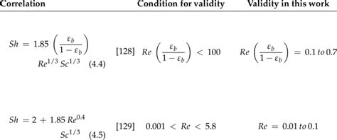 1 Selected Correlations For The Estimation Of The Film Mass Transfer Download Scientific
