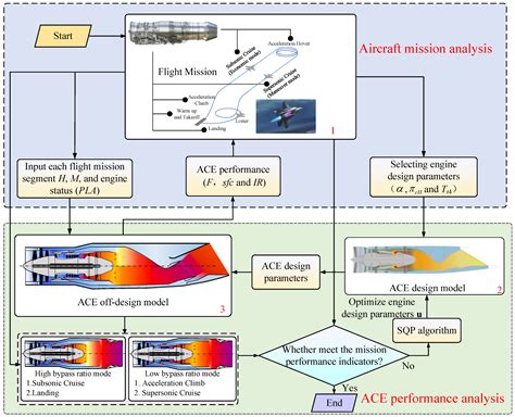 Multi Objective Optimization Design Of Adaptive Cycle Engine With