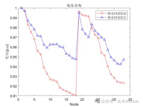 【ieee33节点】改进二进制粒子群算法在配电网重构中的应用附matlab代码【核心论文复现】 csdn博客