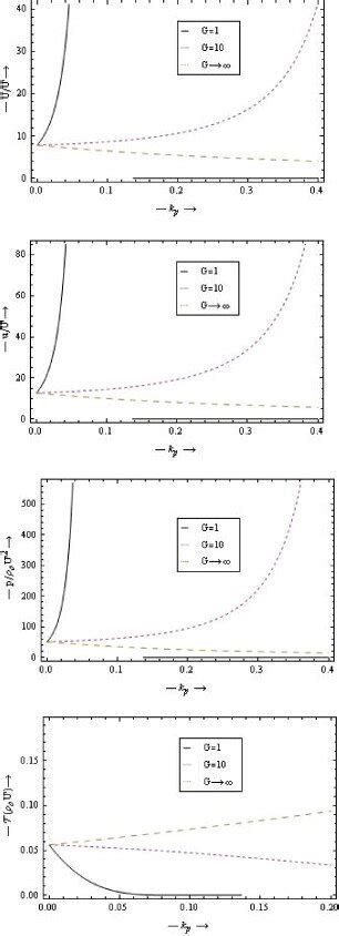 Non Dimensional Shock Velocity Particle Velocity Pressure And