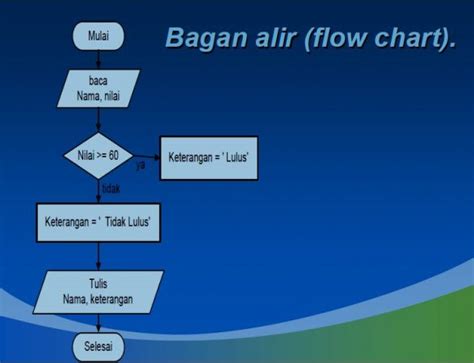 Contoh Flowchart Menghitung Nilai Akhir Mahasiswa 01 02 Pseudocode