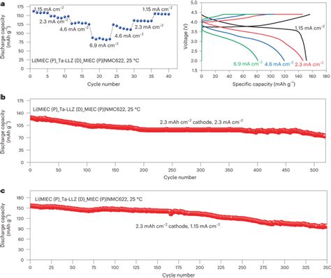 Electrochemical Performance Of Cells With An Nmc Cathode Download Scientific Diagram