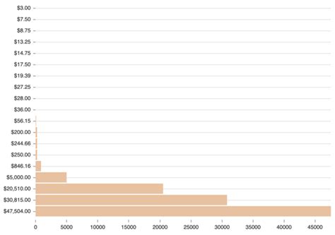Chris DeLuca Painfully Rendering A Simple Bar Chart With Nivo