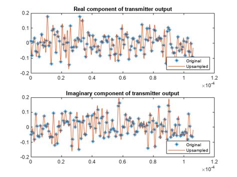 Ofdm With Fft Based Oversampling Matlab Simulink