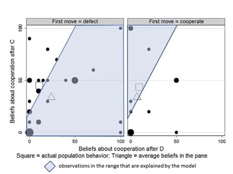 Unconditional Defectors The Explanatory Power Of The Homo Oeconomicus Download Scientific
