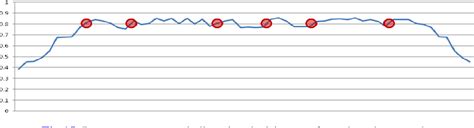 Figure 15 From A Pattern Based Prediction Model For Dynamic Resource