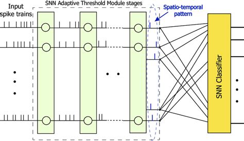 The Proposed Snn Model The Atm Is For Extracting Features Of The Input Download Scientific