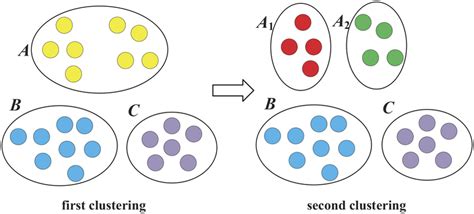 Principle Of Two Clustering Processes Download Scientific Diagram