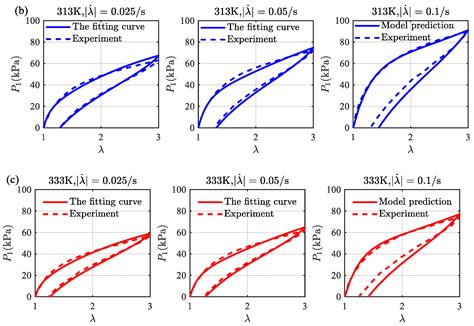 Materials Free Full Text A Thermo Electro Viscoelastic Model For Dielectric Elastomers
