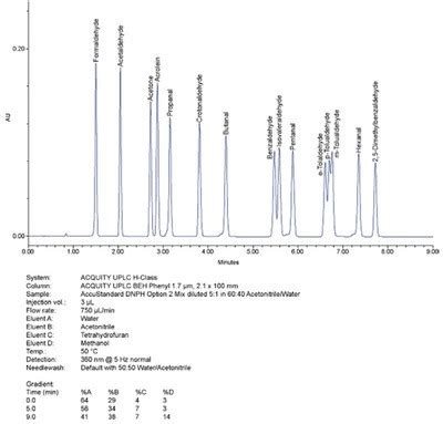 The Missing Link Between HPLC And UPLC Technology American Laboratory