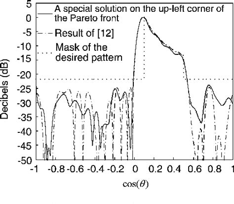 Figure 3 From Multiobjective Synthesis Of Antenna Arrays Using A Vector