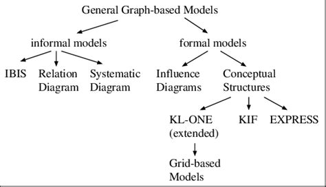 Relations Between Various Graph Models Download Scientific Diagram