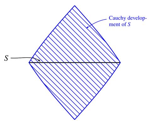 4 The Cauchy Development Of A Partial Cauchy Surface S Download Scientific Diagram