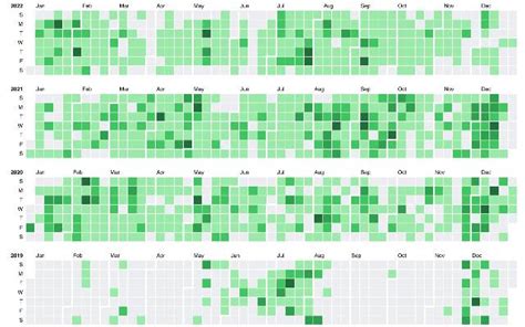 Total Github Contributions Trevor Manz Observable