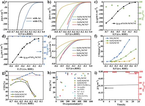 Electrocatalytic Co2 Reduction Performance A Lsv Curves Of Ninx Ncnt Download Scientific