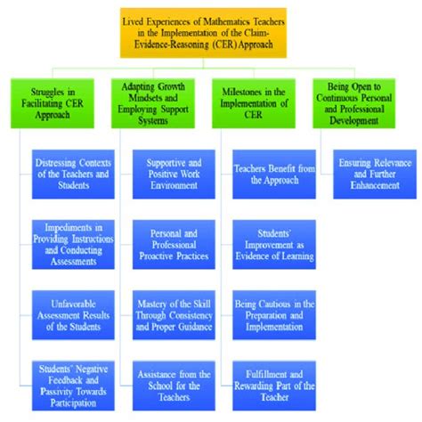 Lived Experiences Of Mathematics Teachers In The Implementation Of The Download Scientific